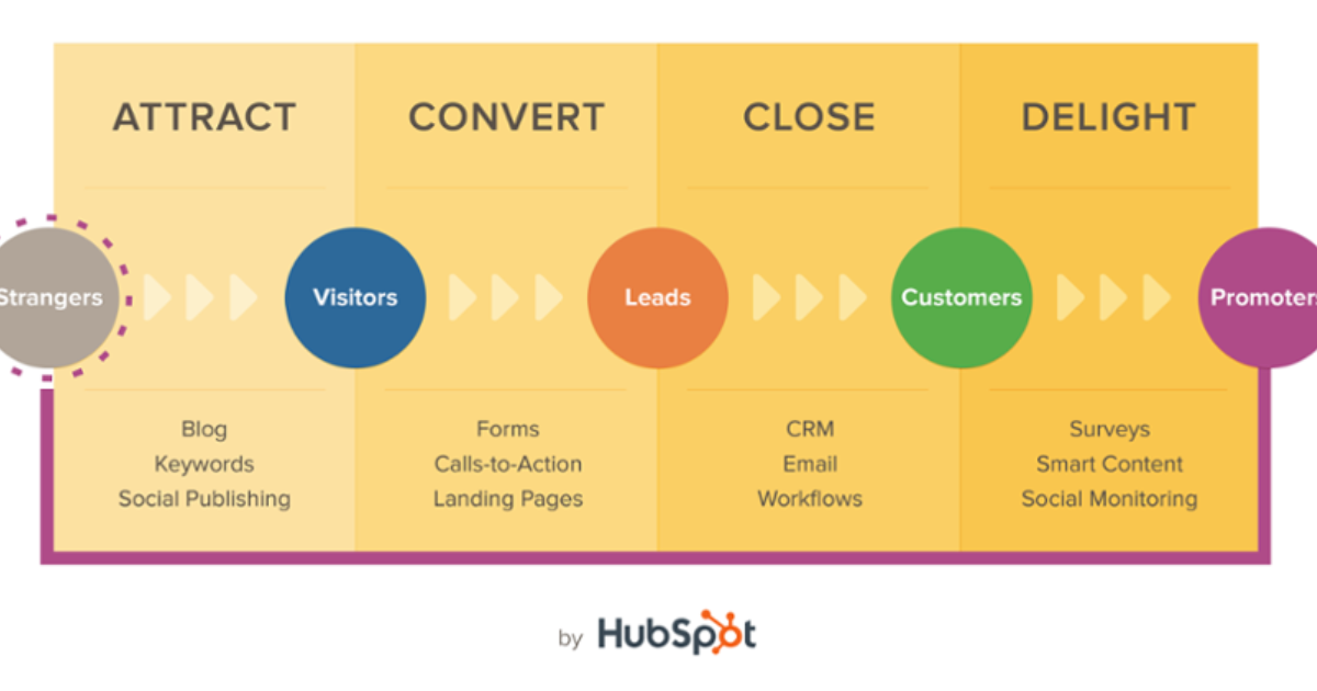 Inbound Marketing: Leadgenerierung mit Methode